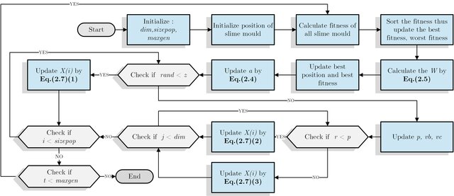 Slime mould algorithm: A new method for stochastic optimization